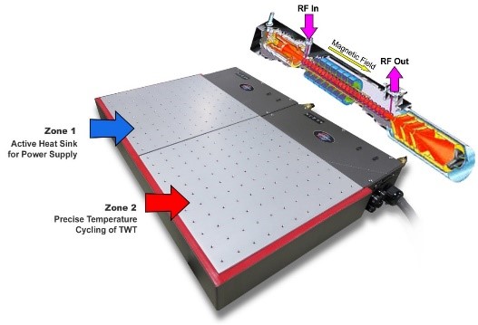 Thermal Management Systems for Mil/Aero Temperature Testing